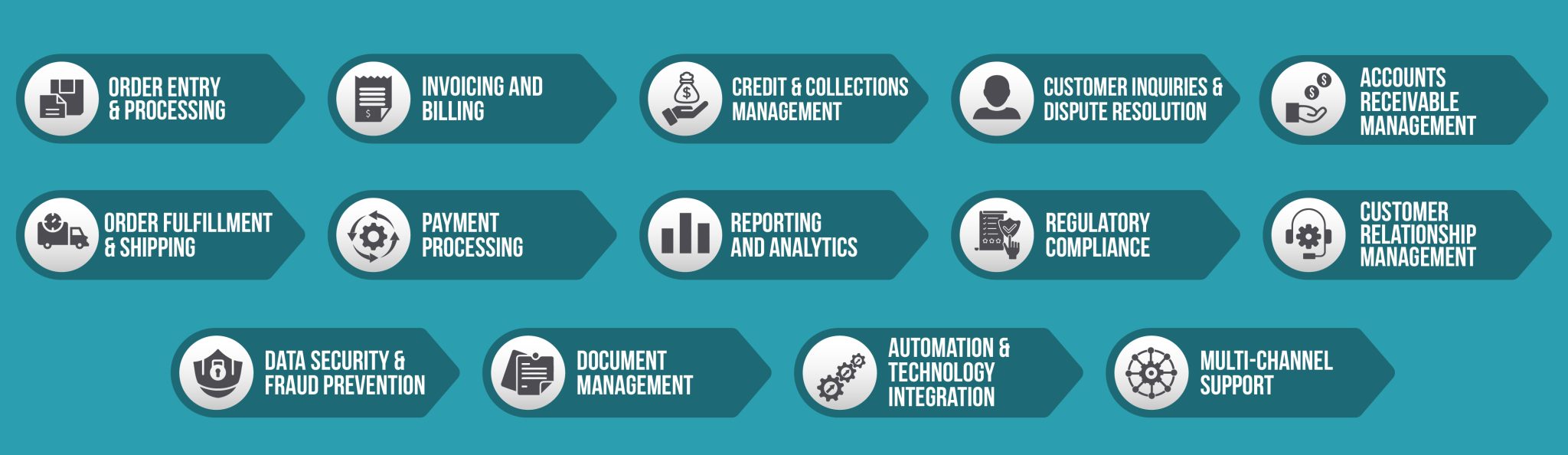 Order to Cash Workflow: Guide to Outsourcing and Optimization